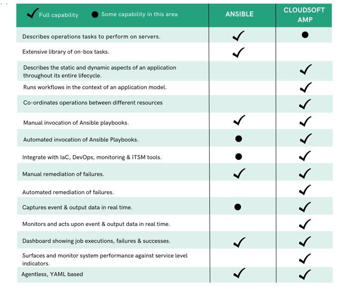 Ansible vs Cloudsoft AMP; how do they compare?